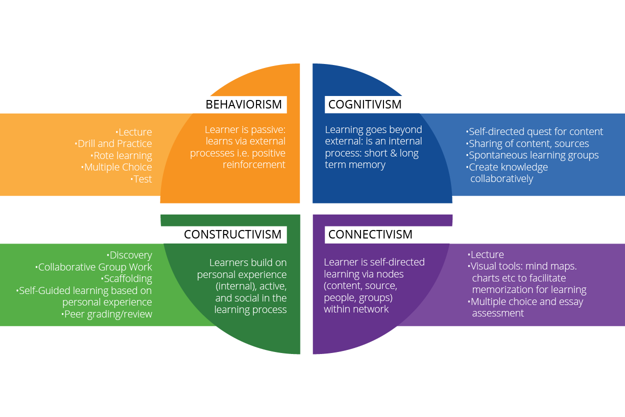 Similarities Between Behaviourism And Constructivism